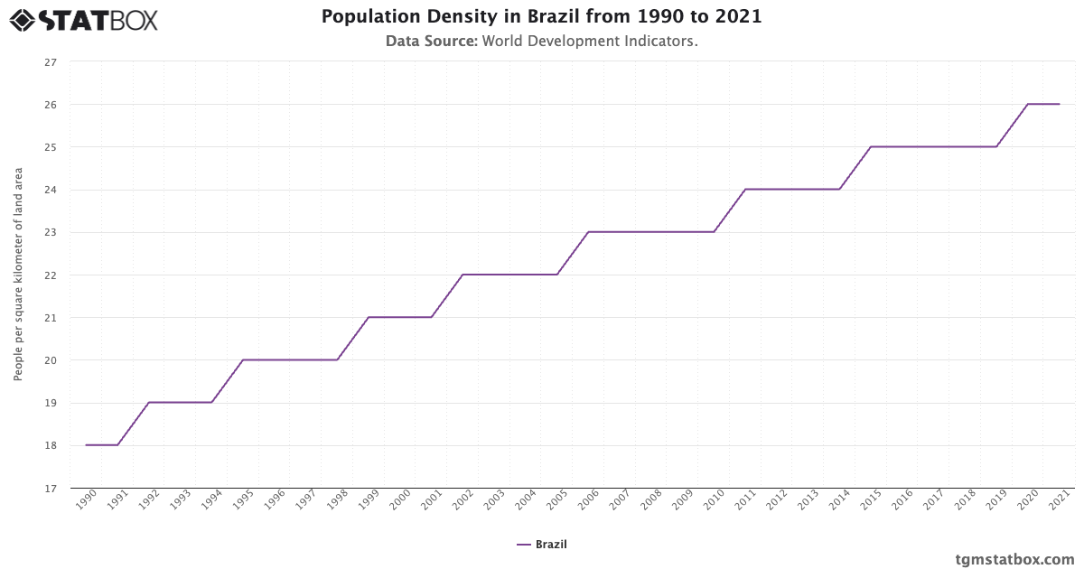 Population Density in Brazil from 1990 to 2021 - TGM StatBox