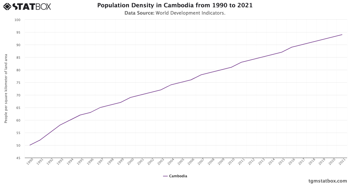 Population Density in Cambodia from 1990 to 2021 - TGM StatBox