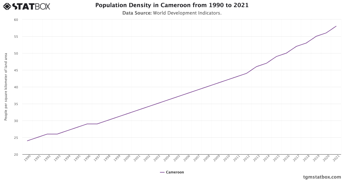 Population Density in Cameroon from 1990 to 2021 - TGM StatBox