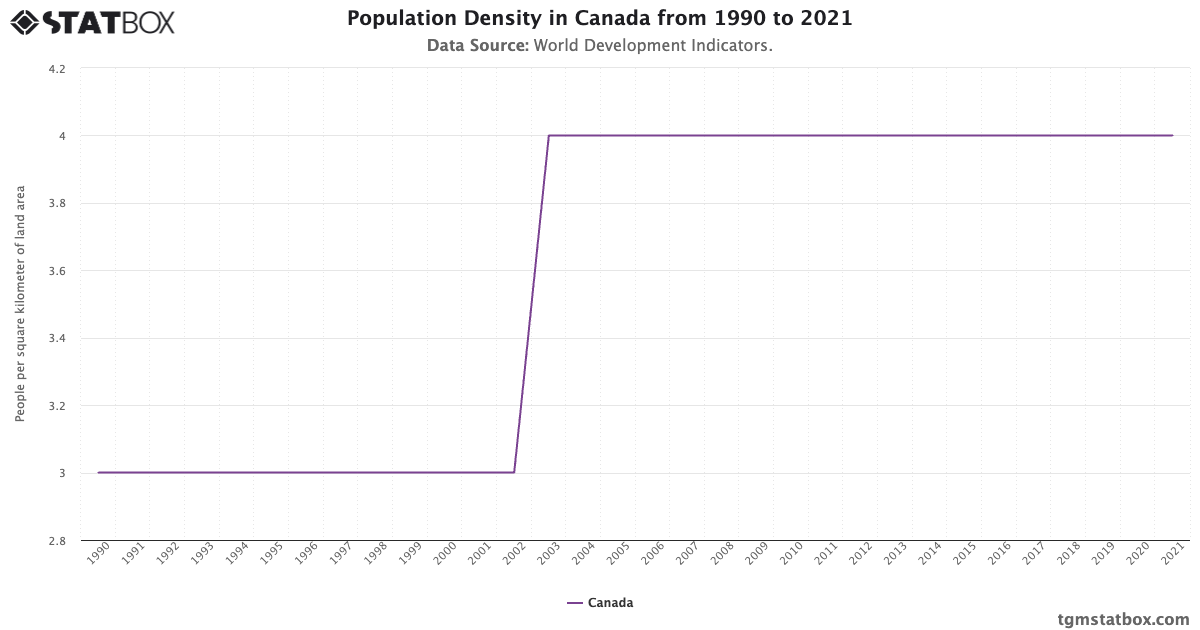 Population Density in Canada from 1990 to 2021 - TGM StatBox