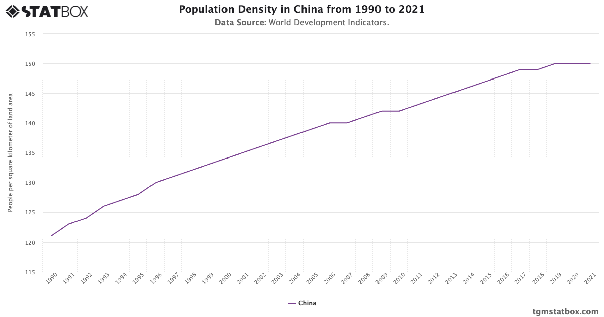 Population Density in China from 1990 to 2021 - TGM StatBox