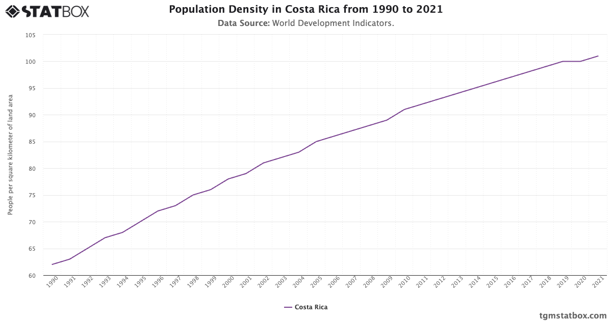 Population Density in Costa Rica from 1990 to 2021 - TGM StatBox