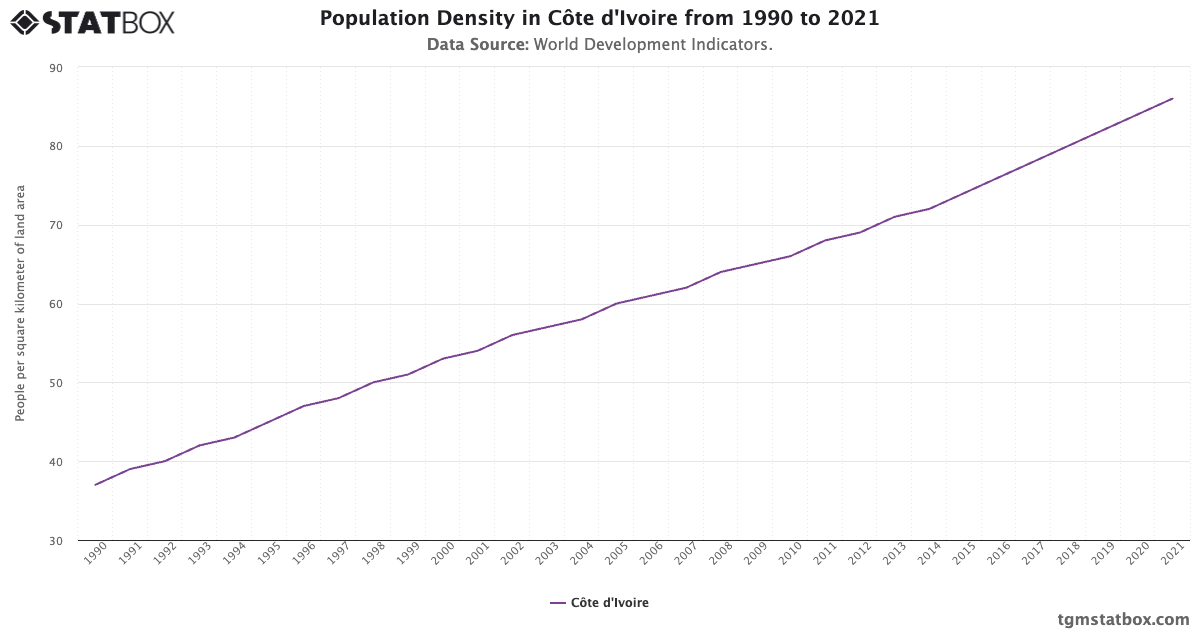 Population Density in Côte d'Ivoire from 1990 to 2021 - TGM StatBox