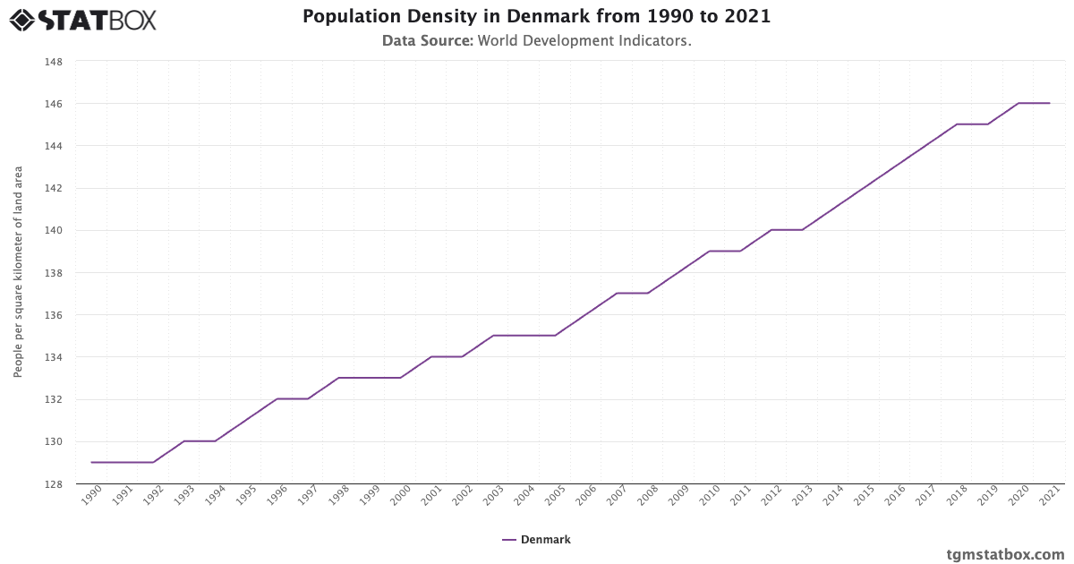 Population Density in Denmark from 1990 to 2021 - TGM StatBox