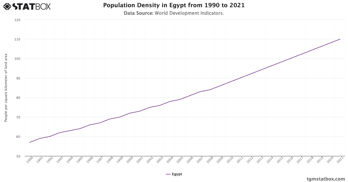 Population Density in Egypt from 1990 to 2021 - TGM StatBox