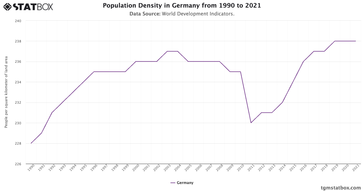 Population Density in Germany from 1990 to 2021 - TGM StatBox