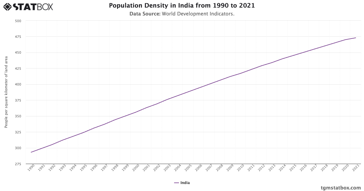Population Density in India from 1990 to 2021 - TGM StatBox