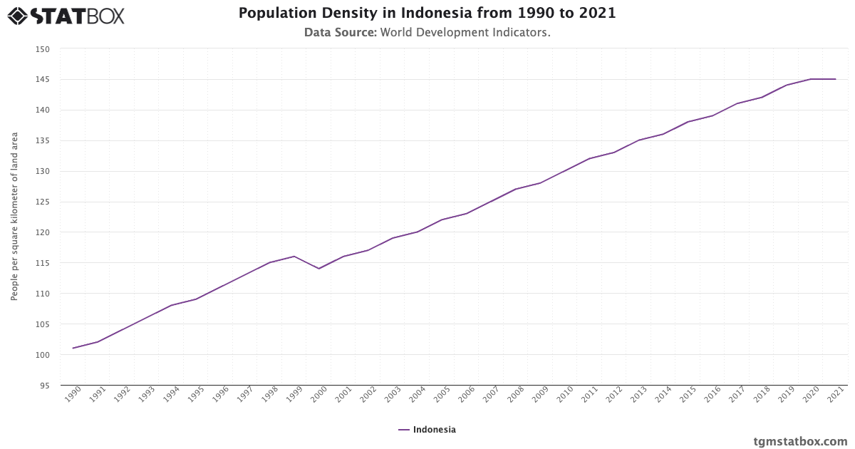 Population Density in Indonesia from 1990 to 2021 - TGM StatBox