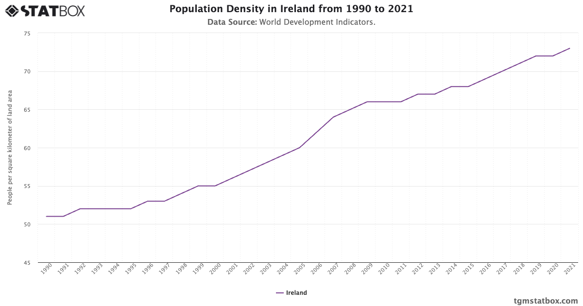 Population Density in Ireland from 1990 to 2021 - TGM StatBox