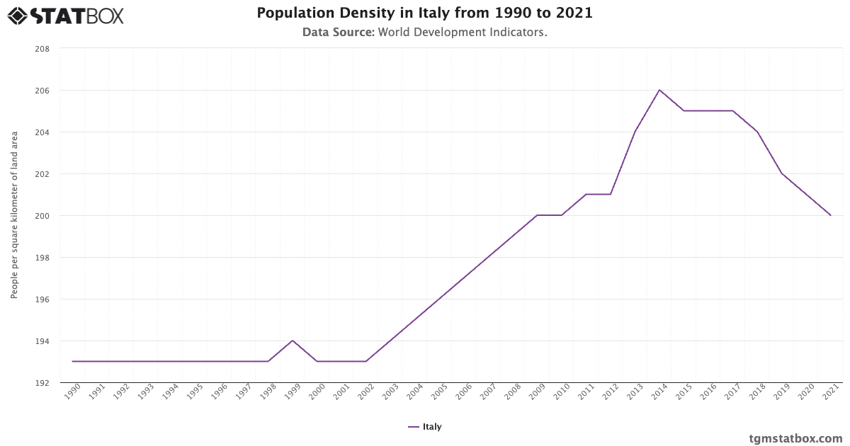 Population Density in Italy from 1990 to 2021 - TGM StatBox