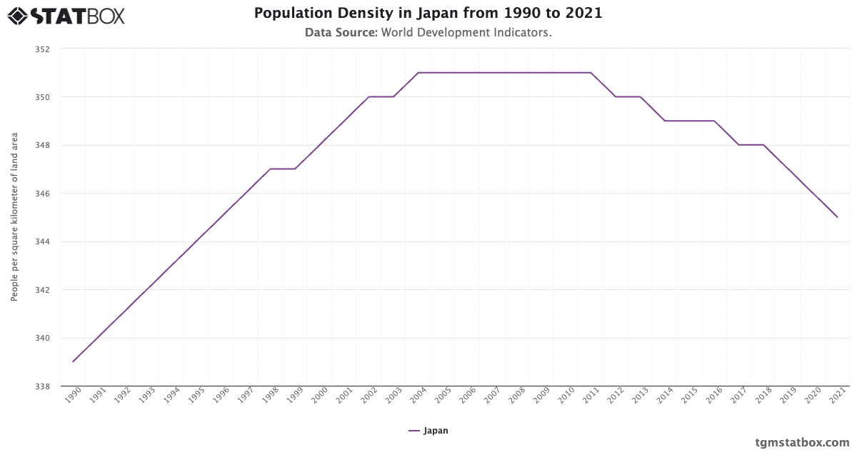 Population Density in Japan from 1990 to 2021 - TGM StatBox
