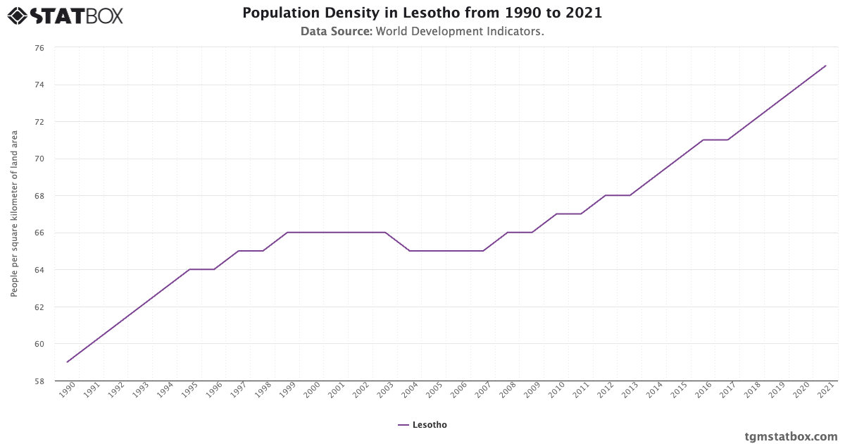 Population Density in Lesotho from 1990 to 2021 - TGM StatBox