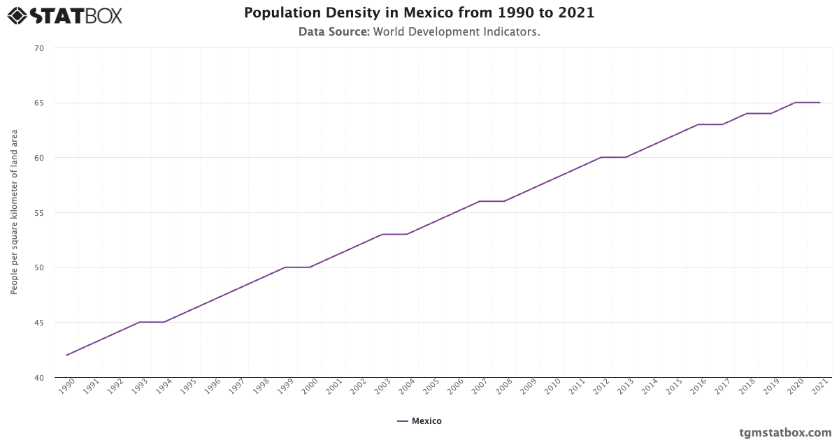Population Density in Mexico from 1990 to 2021 - TGM StatBox