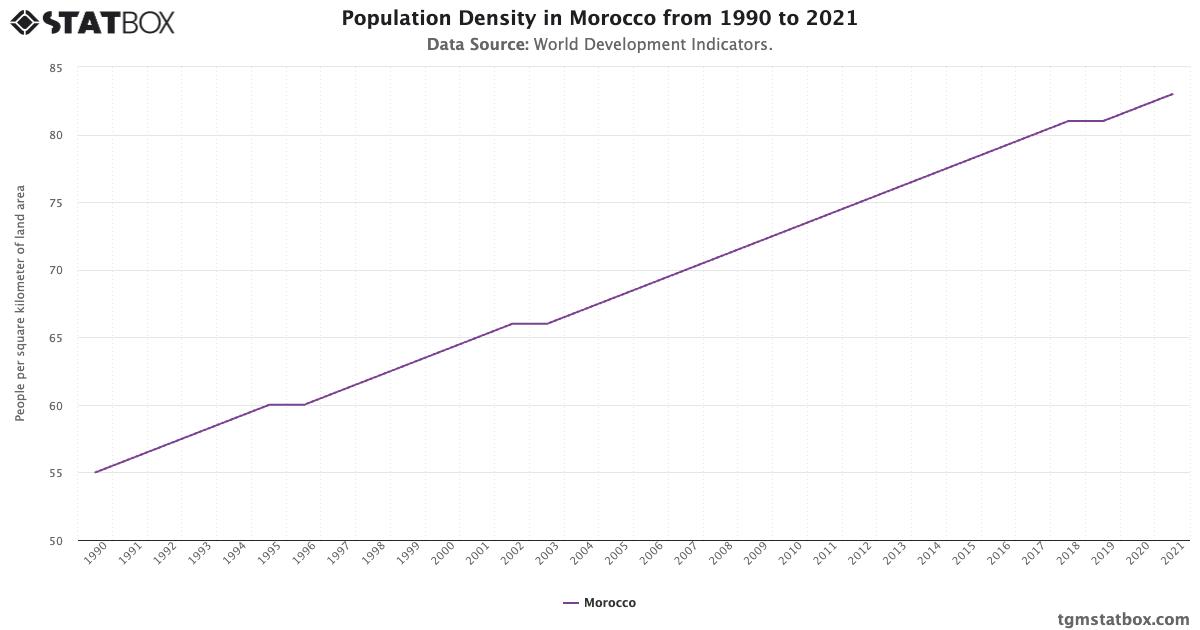 Population Density in Morocco from 1990 to 2021 - TGM StatBox
