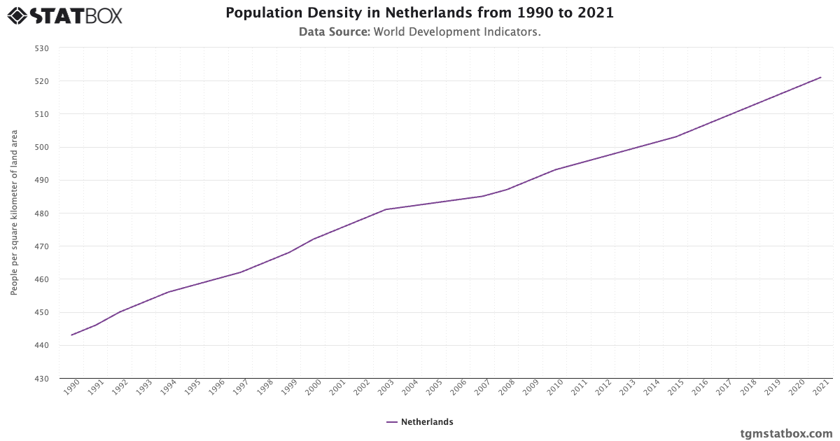 Population Density in Netherlands from 1990 to 2021 - TGM StatBox