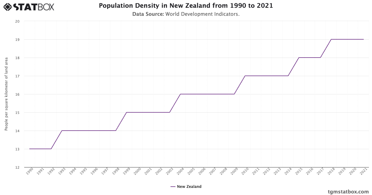 Population Density in New Zealand from 1990 to 2021 - TGM StatBox