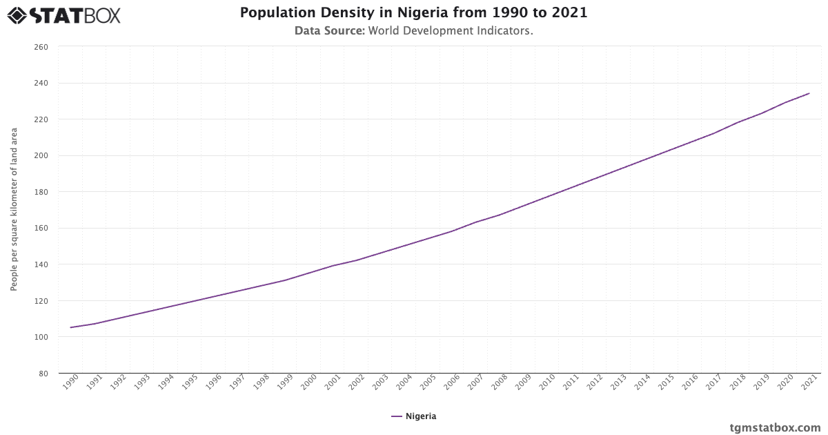 Population Density in Nigeria from 1990 to 2021 - TGM StatBox