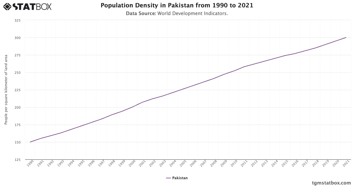 Population Density in Pakistan from 1990 to 2021 - TGM StatBox