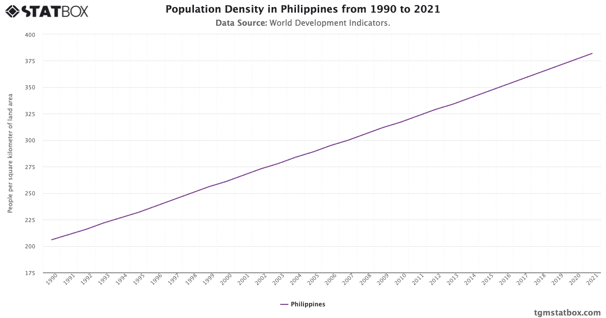 Population Density in Philippines from 1990 to 2021 - TGM StatBox