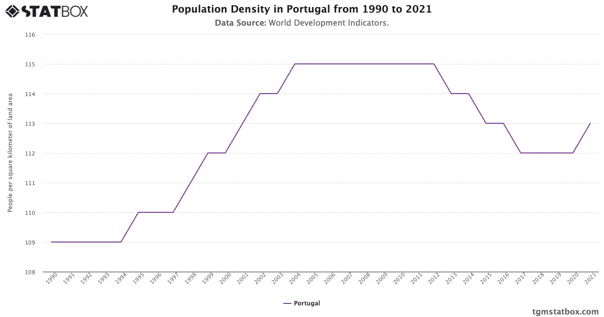 Population Density in Portugal from 1990 to 2021 - TGM StatBox