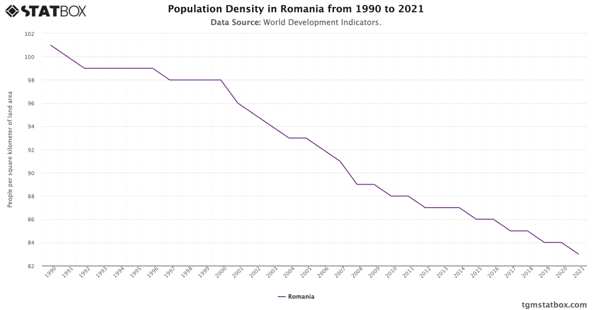 Population Density in Romania from 1990 to 2021 - TGM StatBox