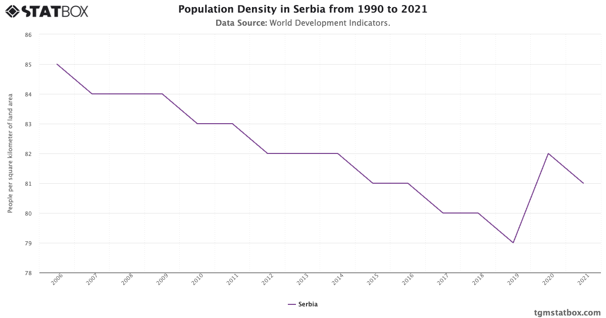 Population Density in Serbia from 1990 to 2021 - TGM StatBox
