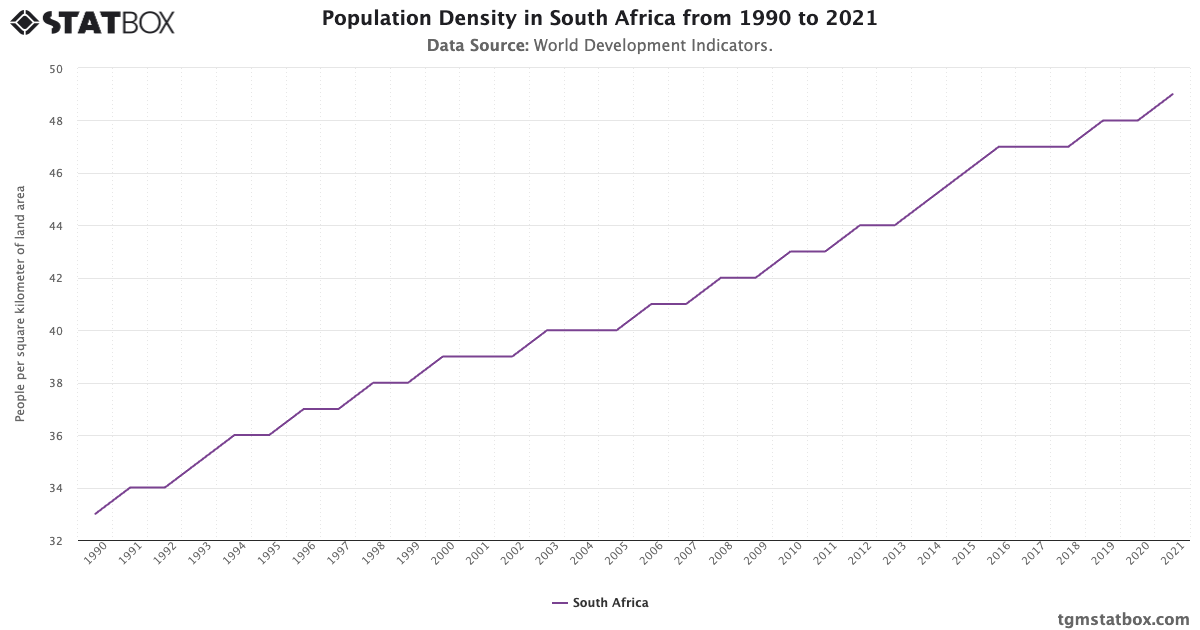 Population Density in South Africa from 1990 to 2021 - TGM StatBox