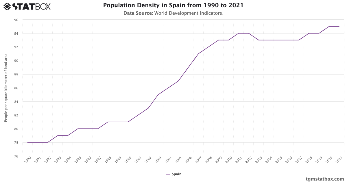 Population Density in Spain from 1990 to 2021 - TGM StatBox