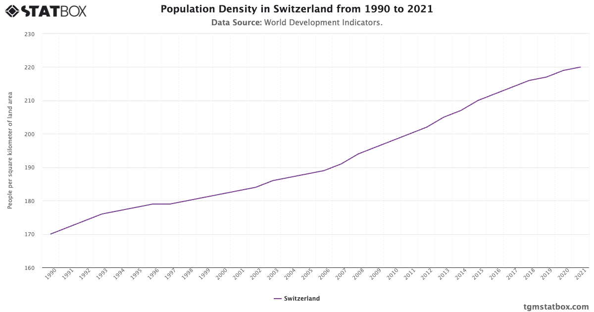 Population Density in Switzerland from 1990 to 2021 - TGM StatBox