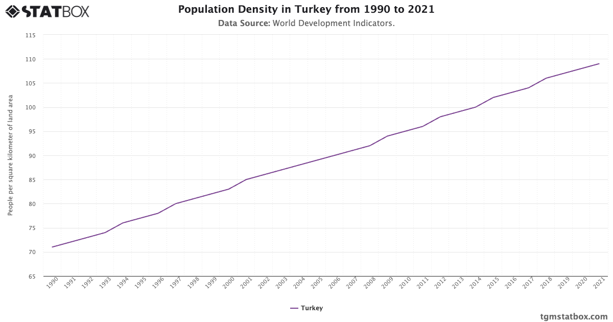 Population Density in Turkey from 1990 to 2021 - TGM StatBox