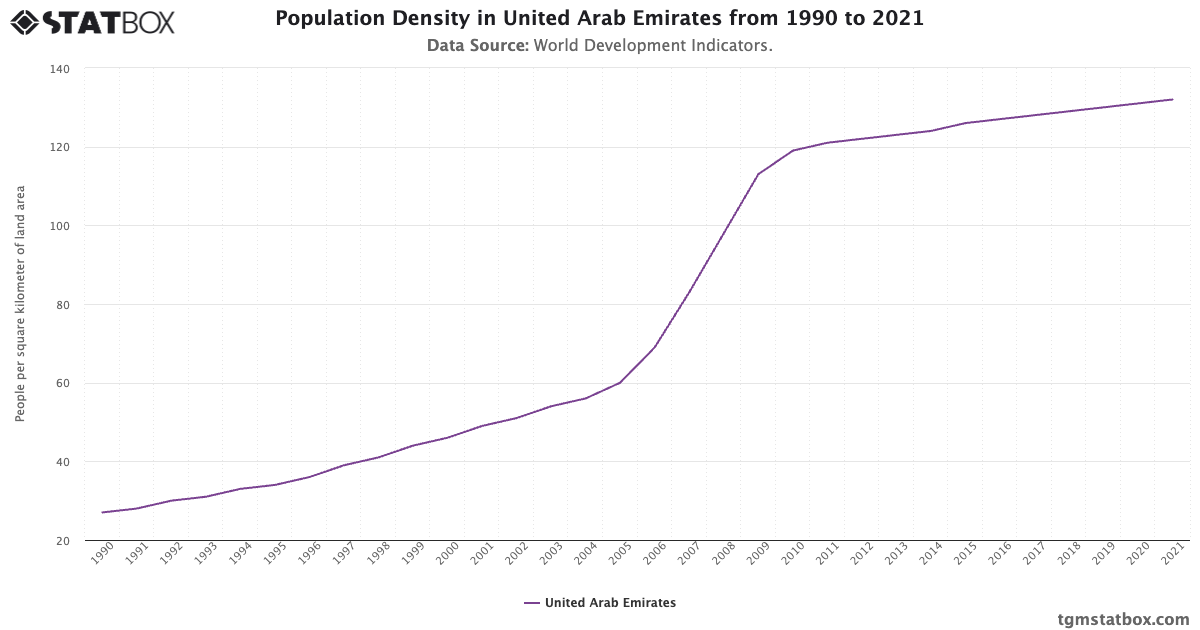 Population Density in United Arab Emirates from 1990 to 2021 - TGM StatBox