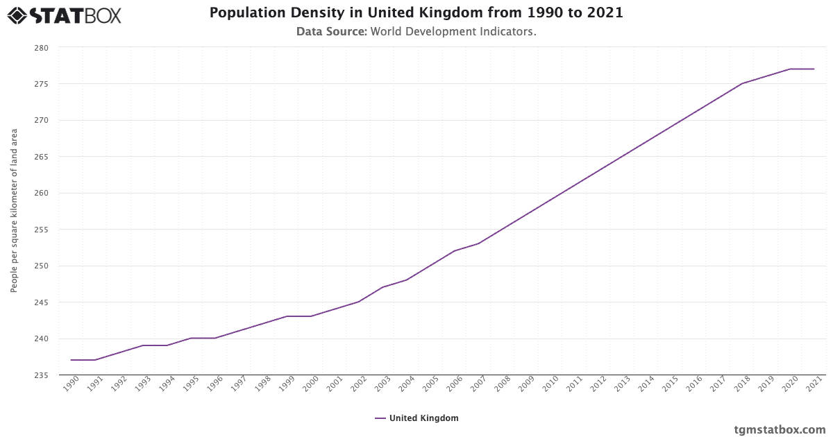 Population Density in United Kingdom from 1990 to 2021 - TGM StatBox