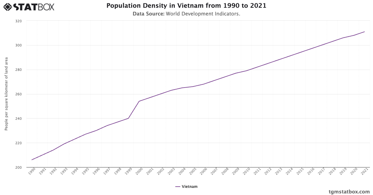 Population Density In Vietnam From 1990 To 2021 Tgm Statbox 3870