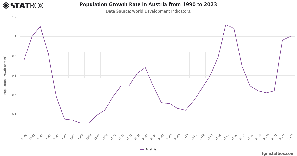 Population Growth Rate in Austria from 1990 to 2023 - TGM StatBox