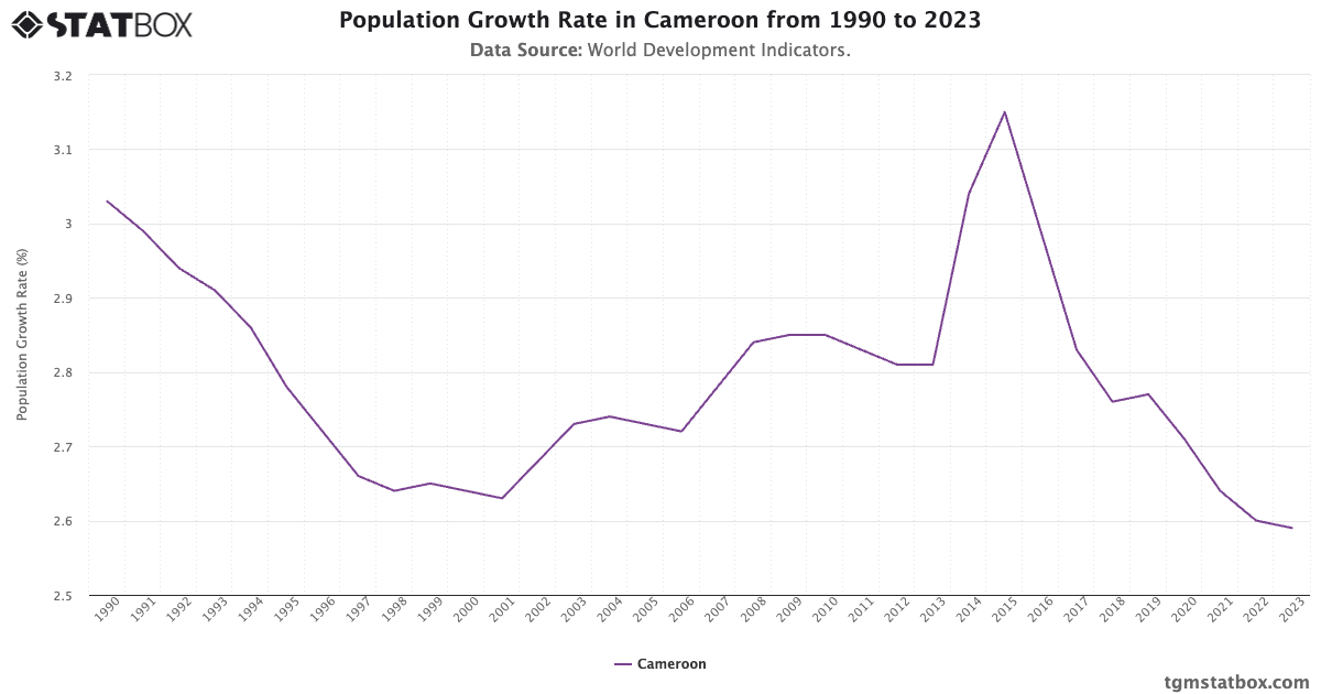 Population Growth Rate in Cameroon from 1990 to 2023 - TGM StatBox