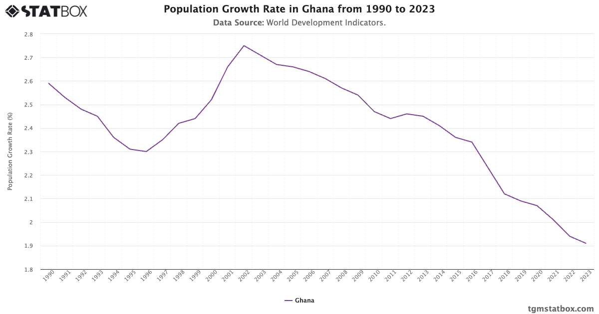 Population Growth Rate in Ghana from 1990 to 2023 - TGM StatBox