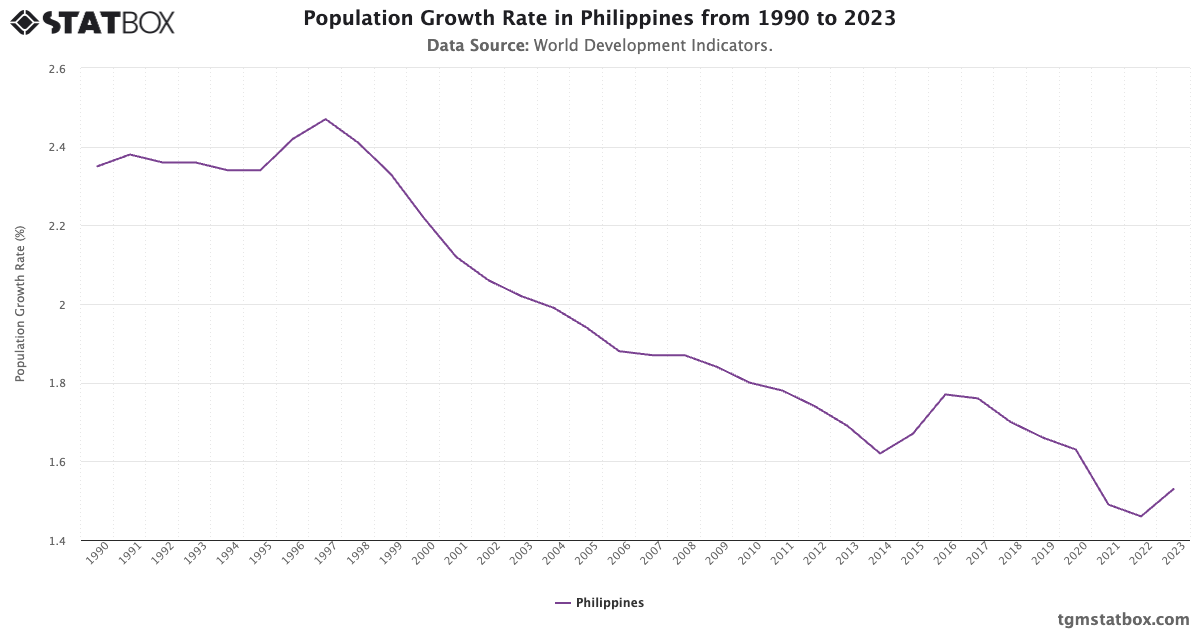 Population Growth Rate in Philippines from 1990 to 2023 - TGM StatBox