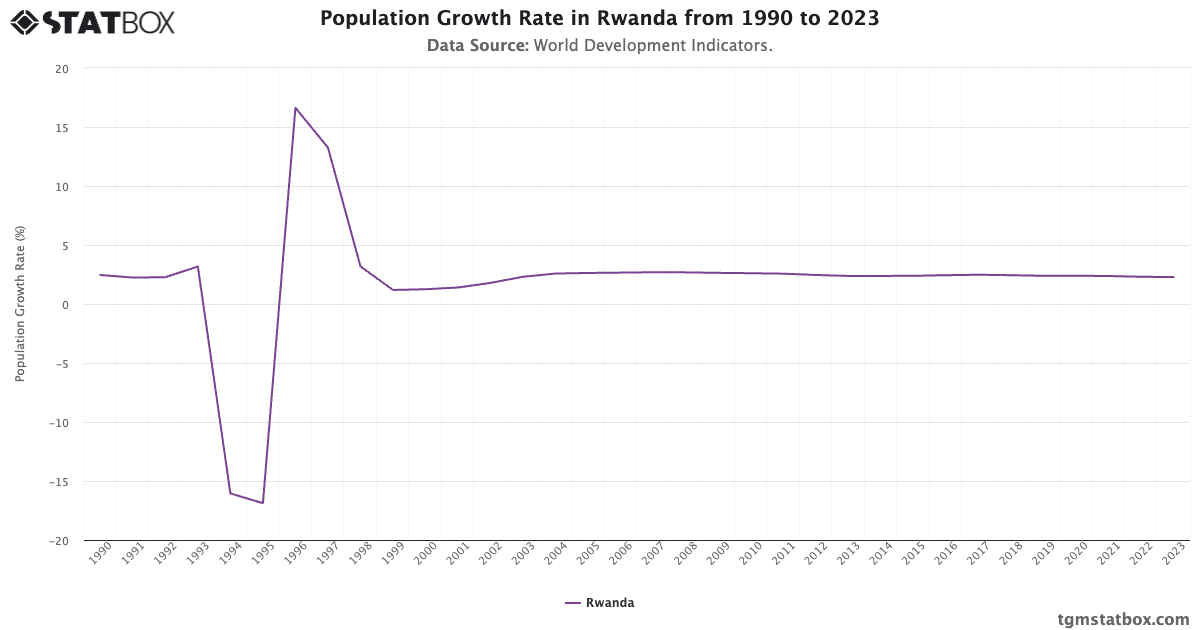Population Growth Rate in Rwanda from 1990 to 2023 - TGM StatBox