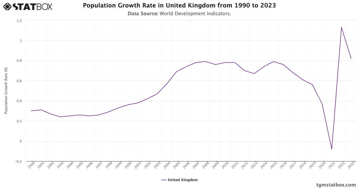 Population Growth Rate in United Kingdom from 1990 to 2023 - TGM StatBox