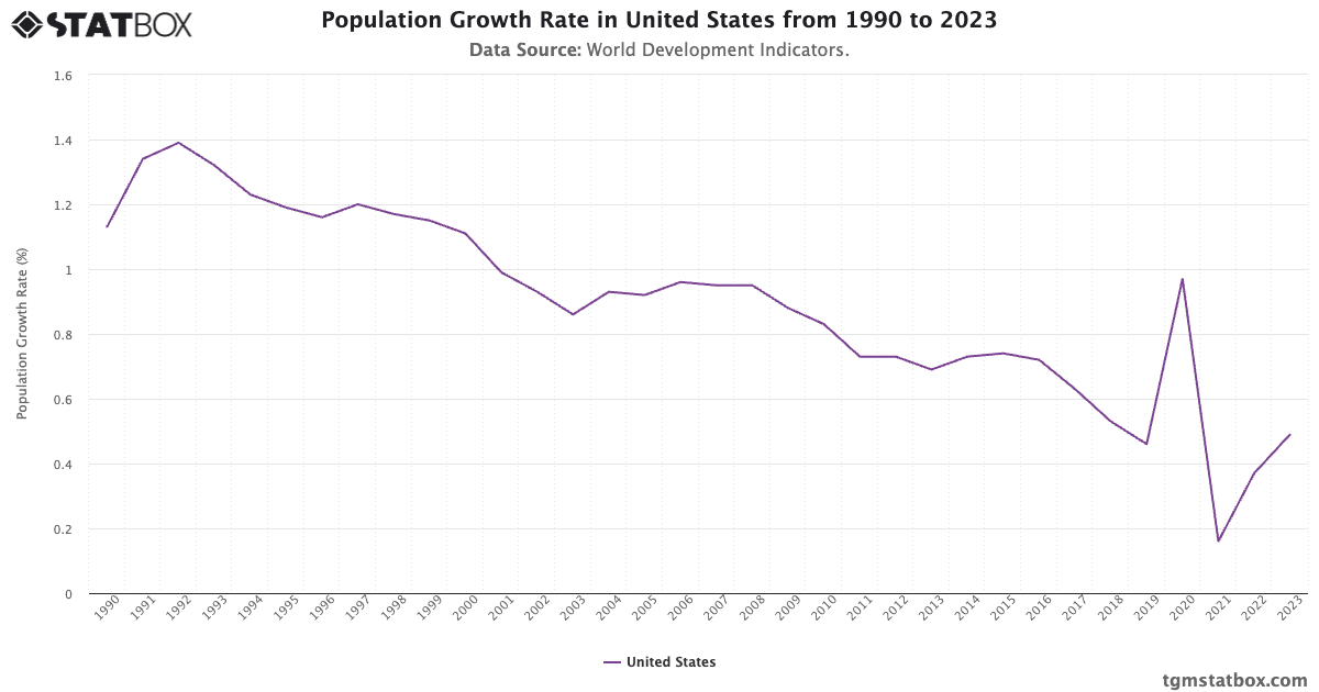 Population Growth Rate in United States from 1990 to 2023 - TGM StatBox