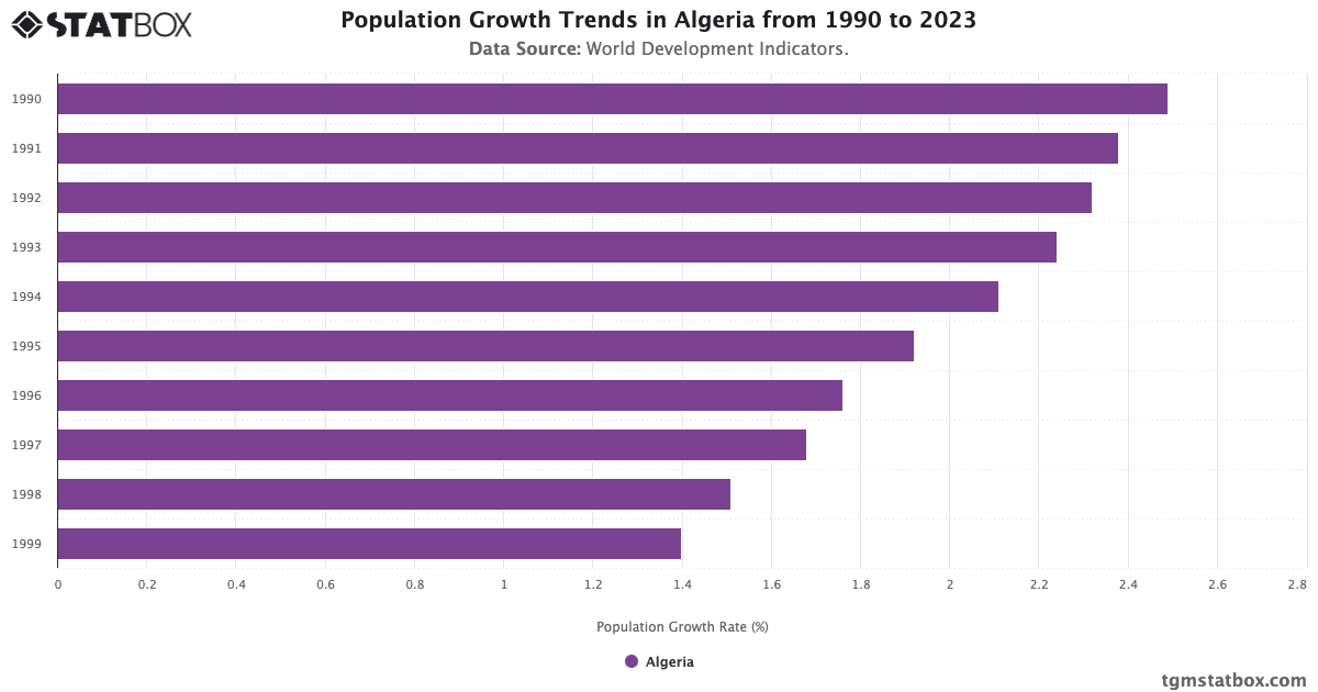 Population Growth Rate in Algeria from 1990 to 2023 - TGM StatBox