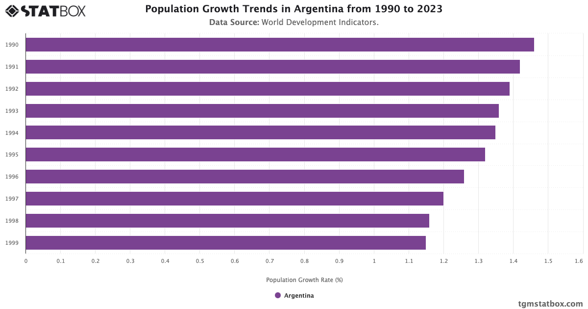 Population Growth Rate in Argentina from 1990 to 2023 - TGM StatBox