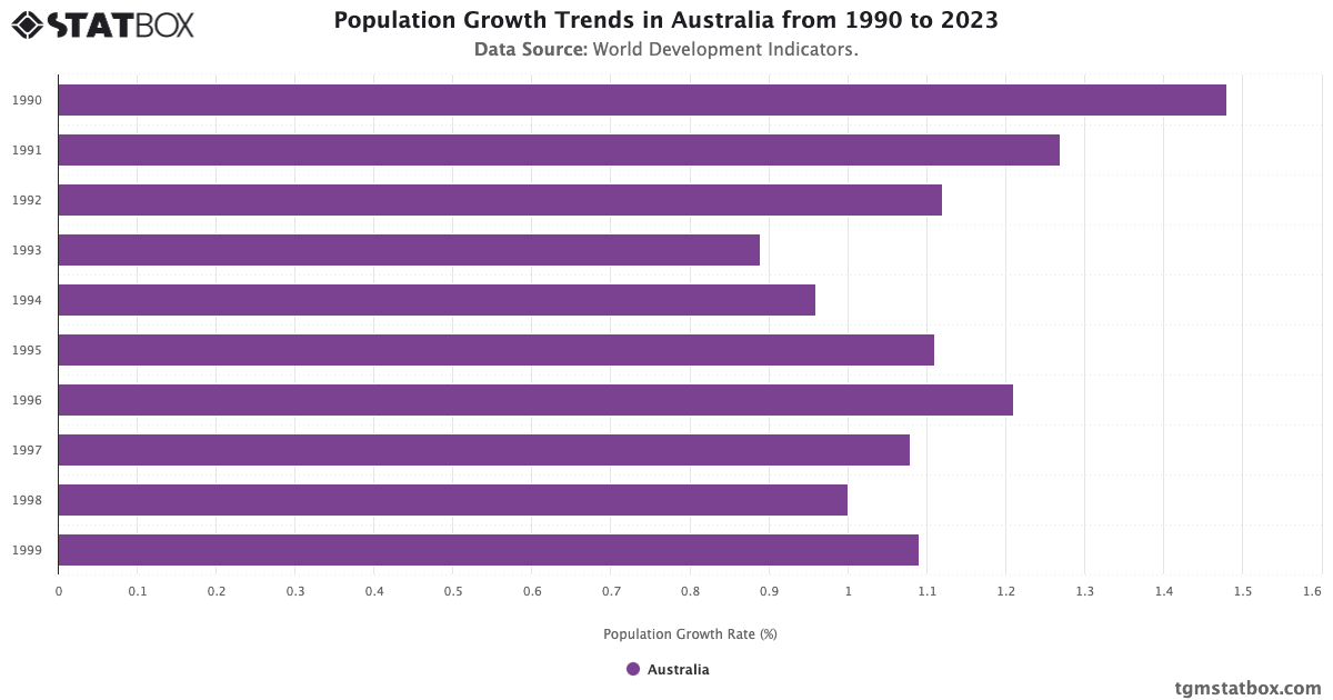 Population Growth Rate in Australia from 1990 to 2023 - TGM StatBox