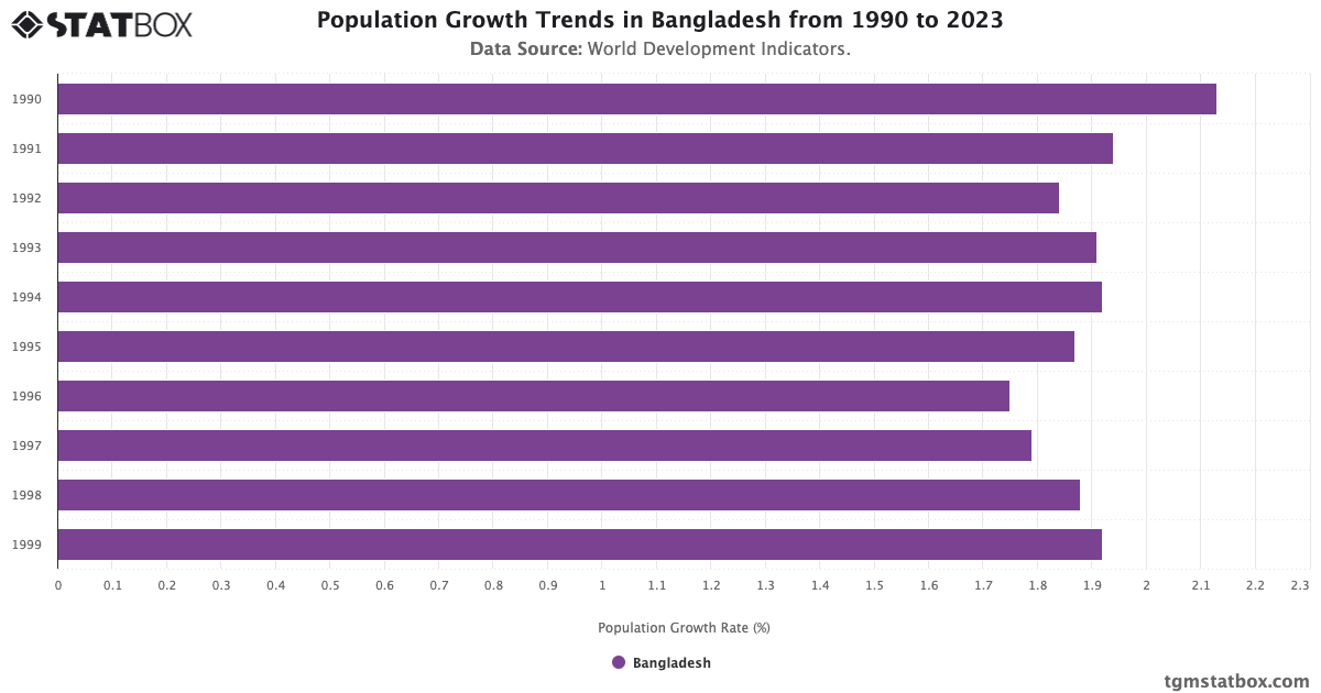 Population Growth Rate in Bangladesh from 1990 to 2023 - TGM StatBox