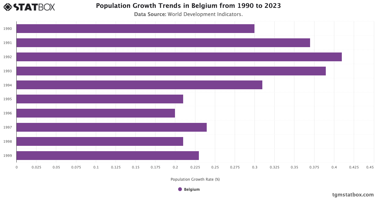 Population Growth Rate in Belgium from 1990 to 2023 - TGM StatBox