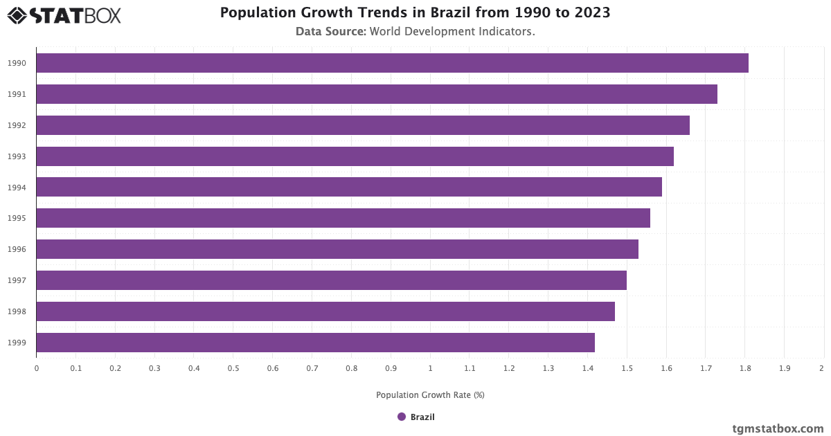Population Growth Rate in Brazil from 1990 to 2023 - TGM StatBox