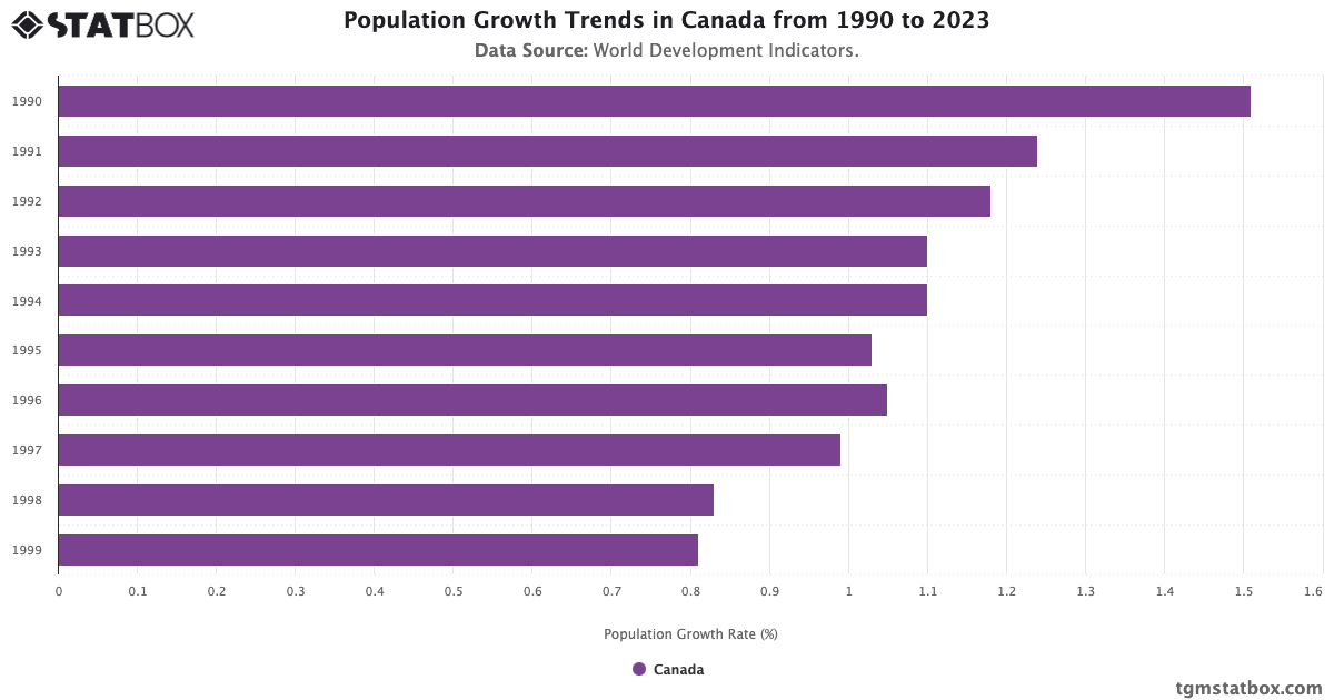 Population Growth Rate in Canada from 1990 to 2023 - TGM StatBox