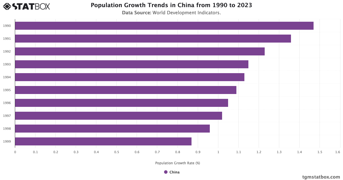 Population Growth Rate in China from 1990 to 2023 - TGM StatBox