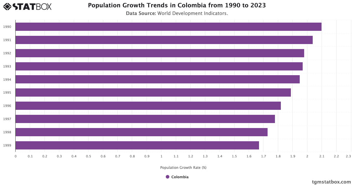Population Growth Rate in Colombia from 1990 to 2023 - TGM StatBox
