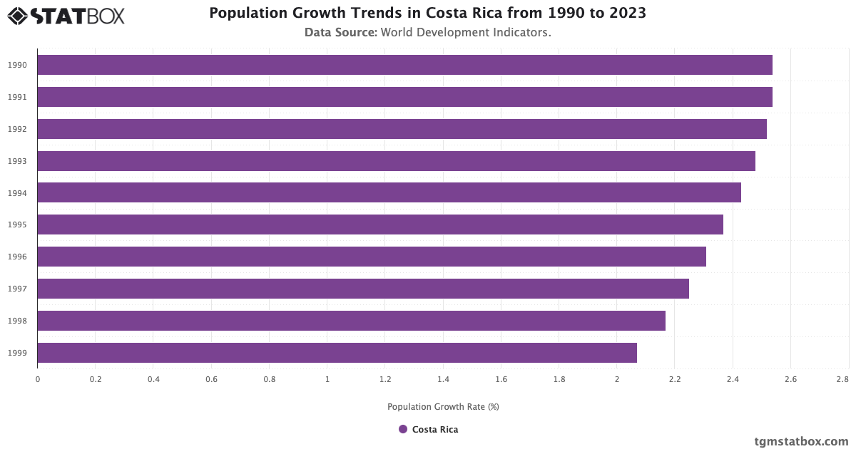 Population Growth Rate in Costa Rica from 1990 to 2023 - TGM StatBox